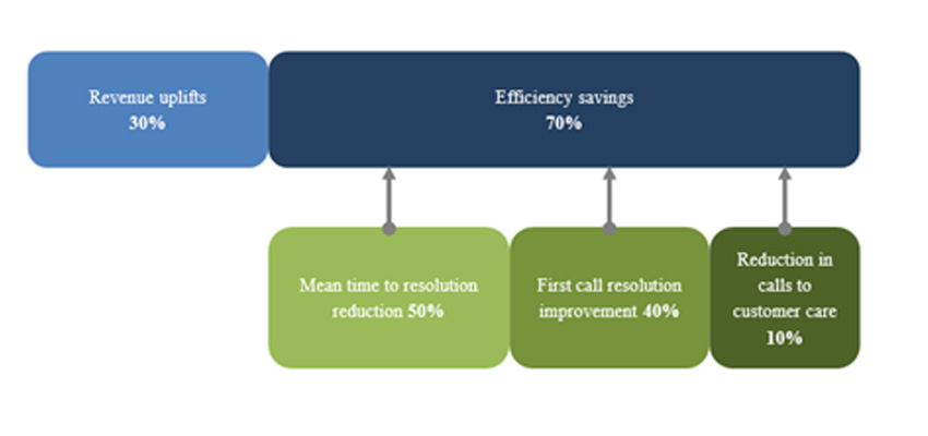 A SOC evolves from a cost centre to a revenue centre for some CSPs
