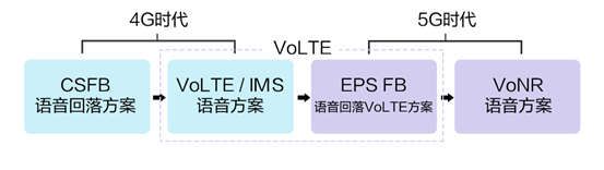 Single Voice Core：面向5G，打造敏捷高效的话音一张网