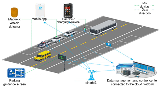 China Unicom Shanghai, Huawei, and TransInfo Cooperate in the Trial of ...