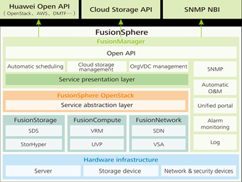 FusionSphere Cloud Operating System