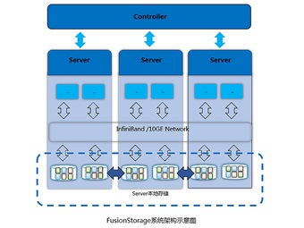 FusionStorage Distributed Storage System