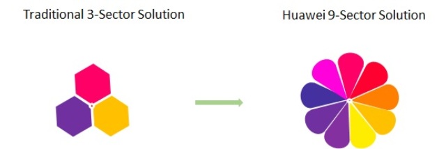 Huawei-Innovative-9-Sector-Solution