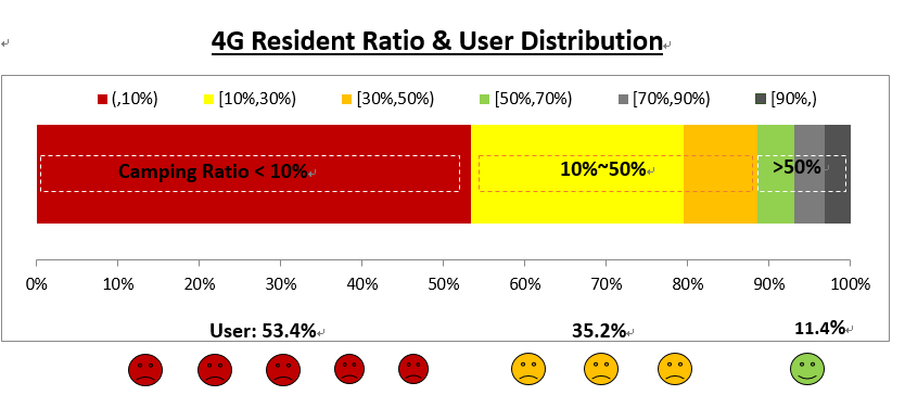 Fallback 4G User Migration