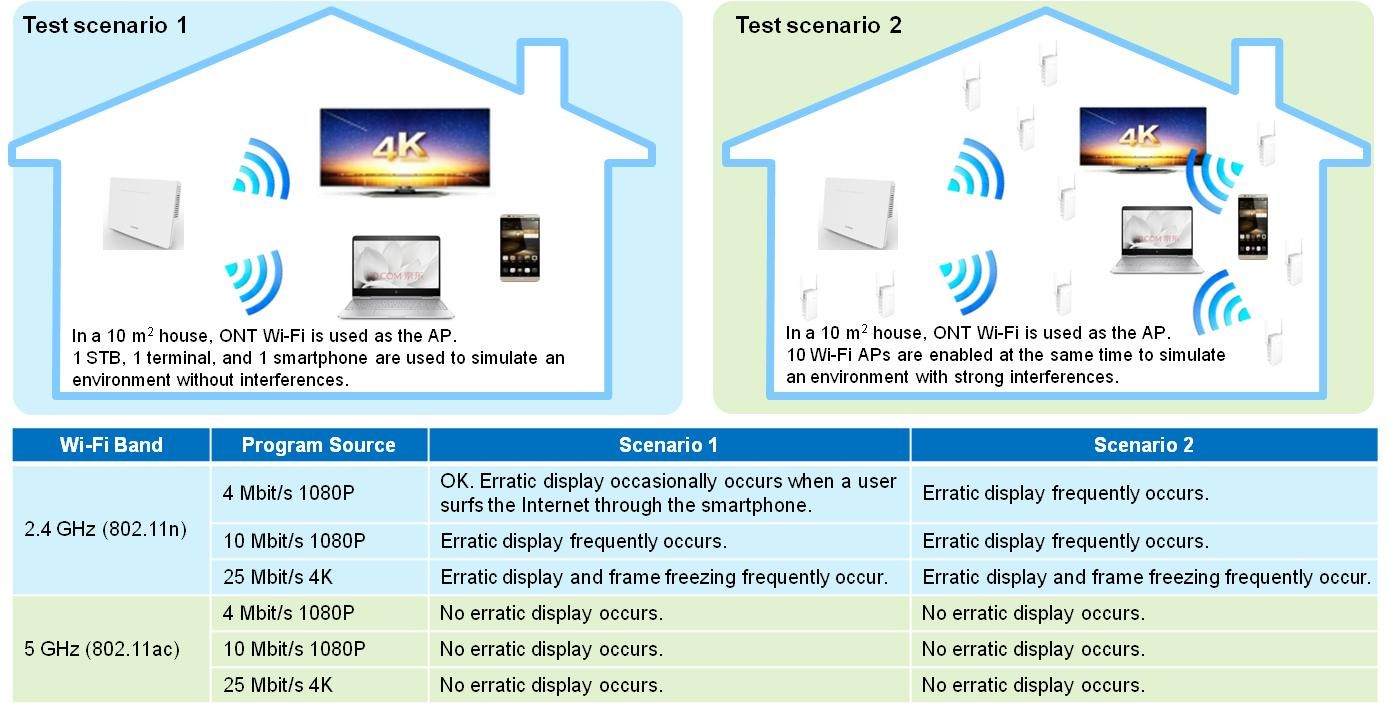 High Quality Dual Band Wi Fi Gateways Are Urgently Needed To Improve Home Broadband Experience