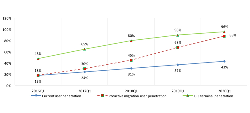 Potential 4G User Migration